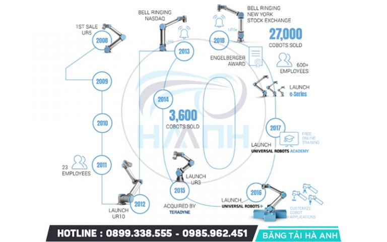 Cobot Là Gì? Tìm Hiểu Về Robot Hợp Tác Và Ứng Dụng Trong Công Nghiệp